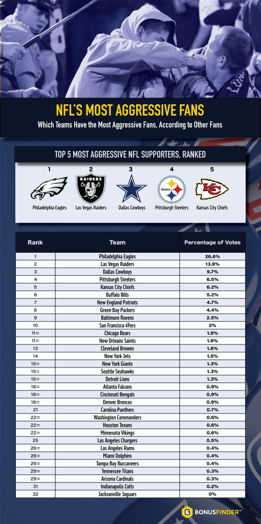 Sexiest, Rowdiest, Most Hated, Most Aggressive, Most Superstitious Teams: NFL Fan Survey Reveals ...