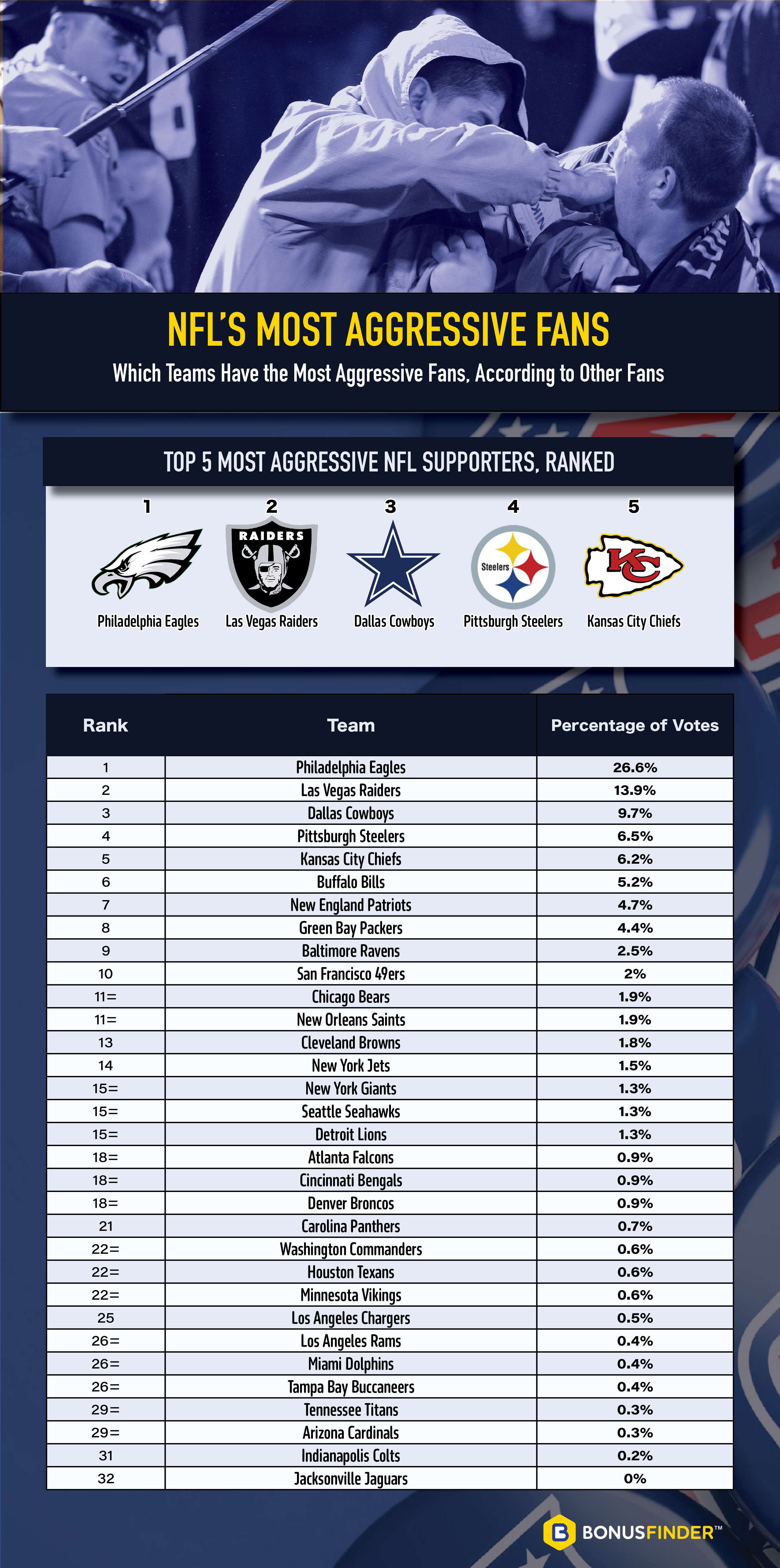 Sexiest, Rowdiest, Most Hated, Most Aggressive, Most Superstitious ...