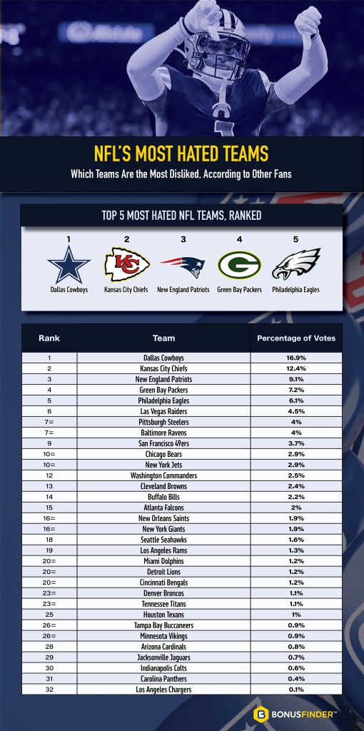 Sexiest, Rowdiest, Most Hated, Most Aggressive, Most Superstitious Teams: NFL Fan Survey Reveals ...